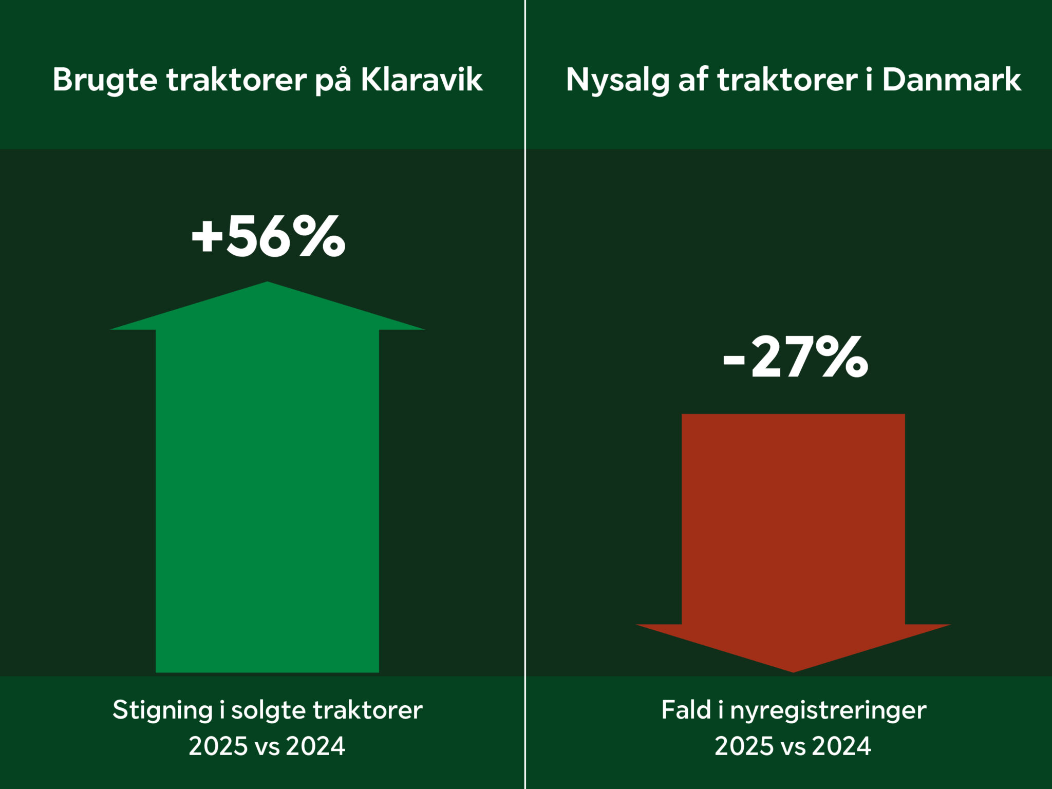 Solgte traktorer 2025